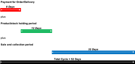 7 Reasons Why You Should Understand Your Cash Cycle - SCS Performance